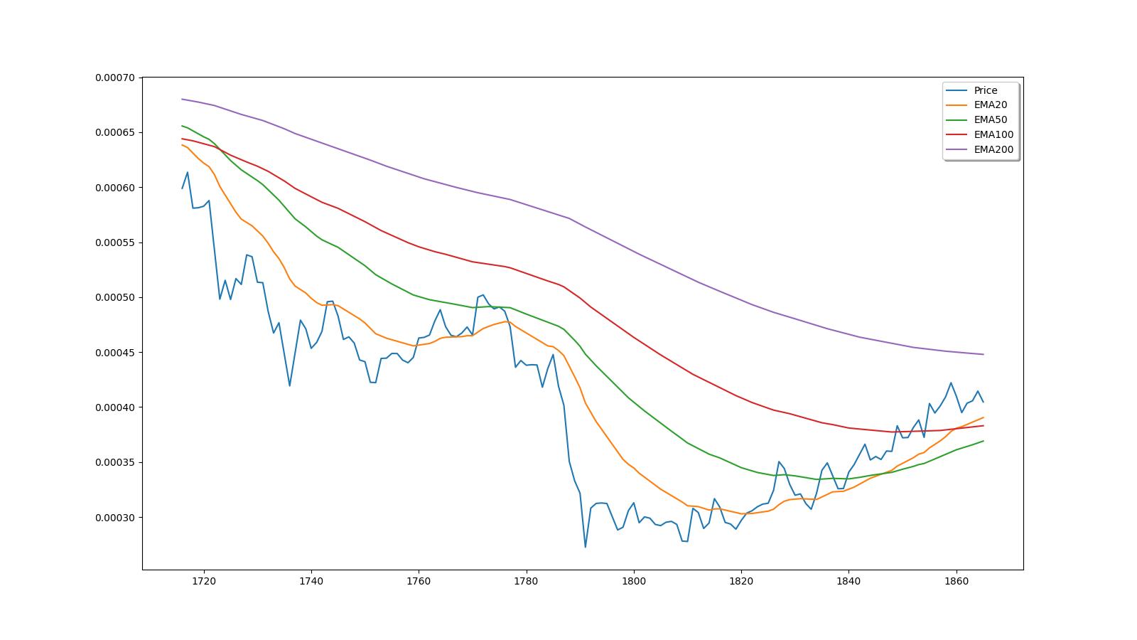 Kirobo Exponential Moving Averages