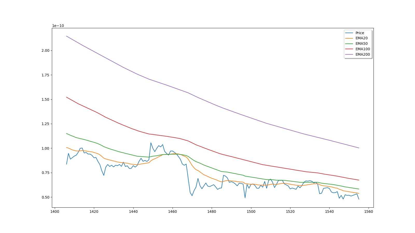 Kishu Inu Exponential Moving Averages