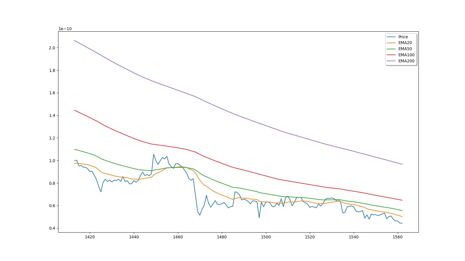Kishu Inu Exponential Moving Averages