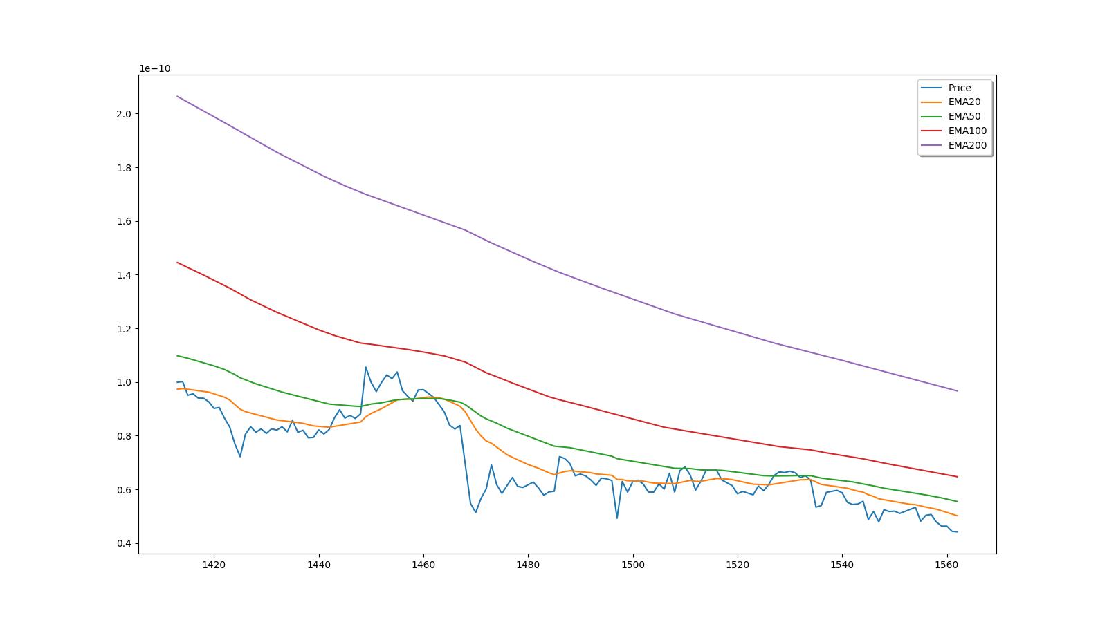 Kishu Inu Exponential Moving Averages