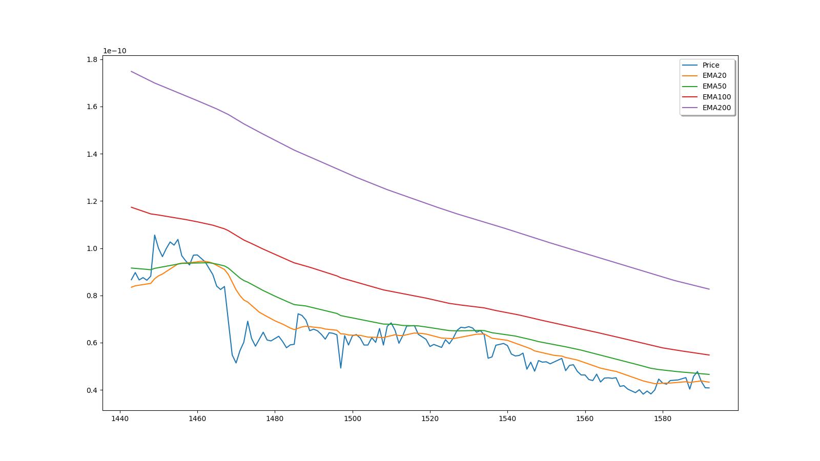 Kishu Inu Exponential Moving Averages