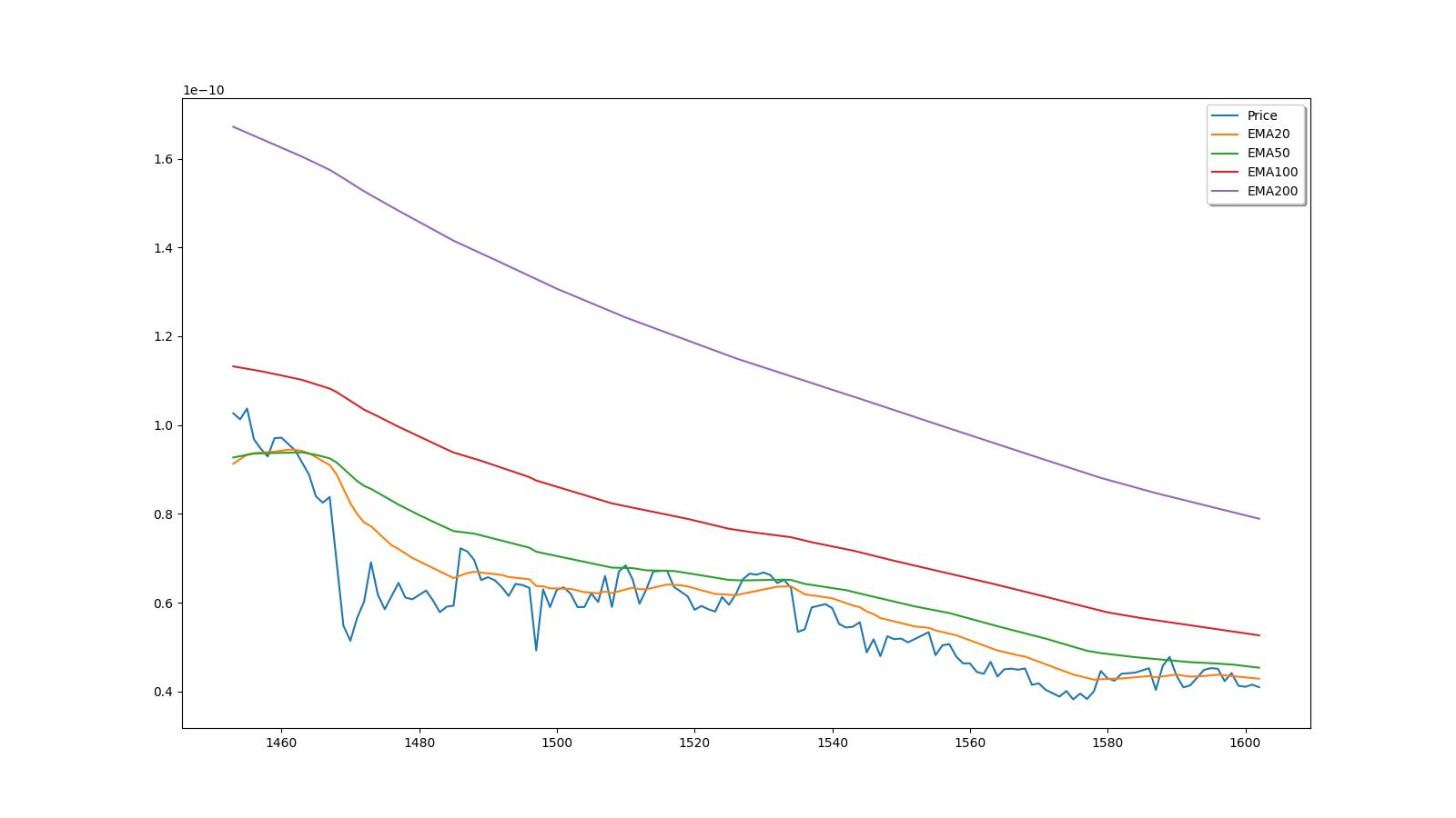 Kishu Inu Exponential Moving Averages