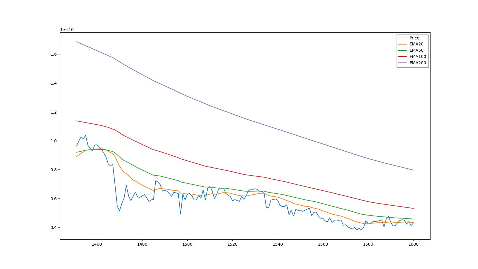 Kishu Inu Exponential Moving Averages