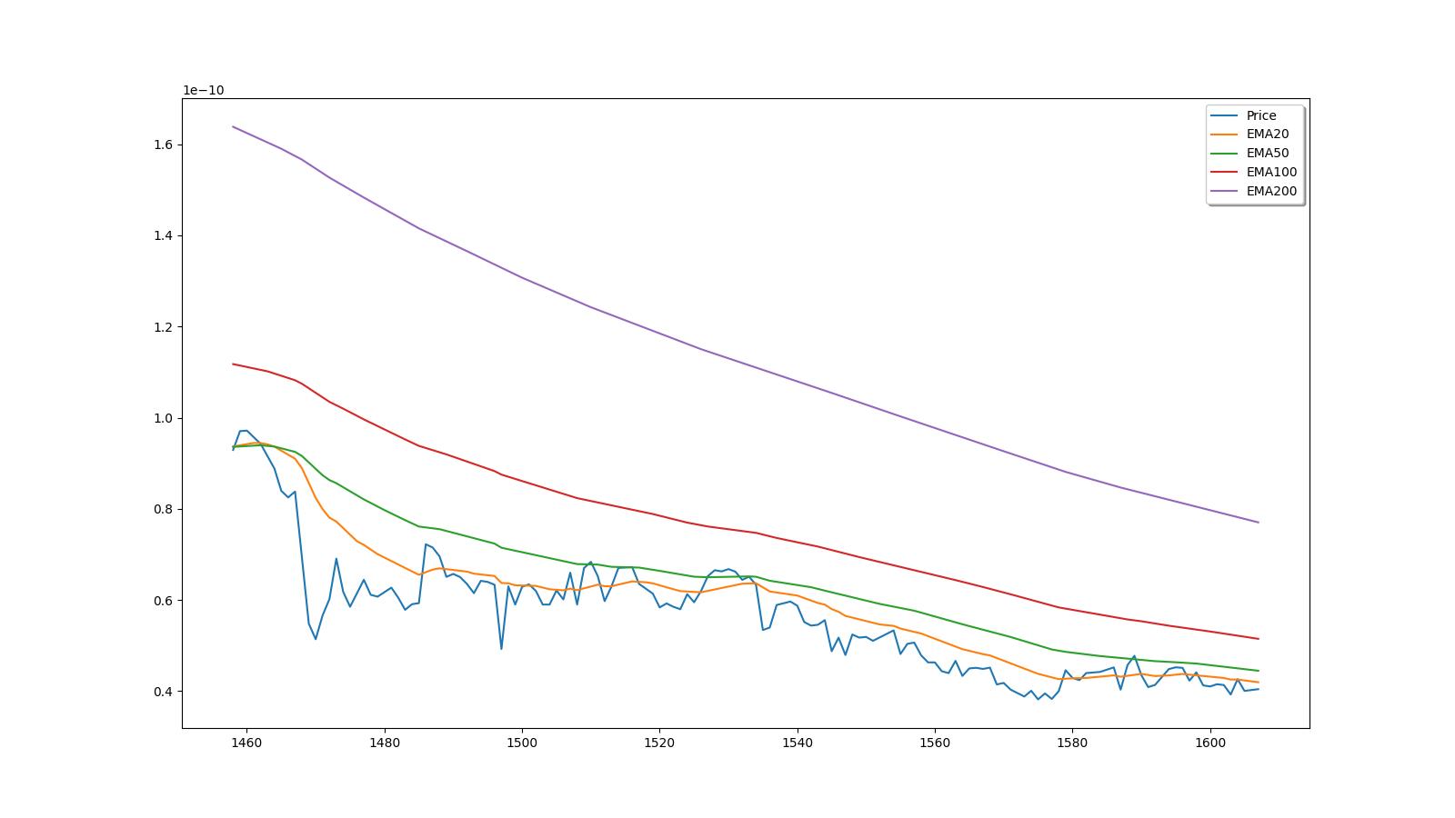 Kishu Inu Exponential Moving Averages