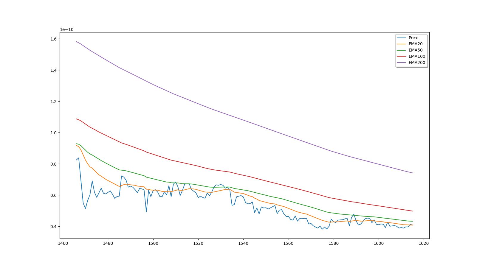 Kishu Inu Exponential Moving Averages