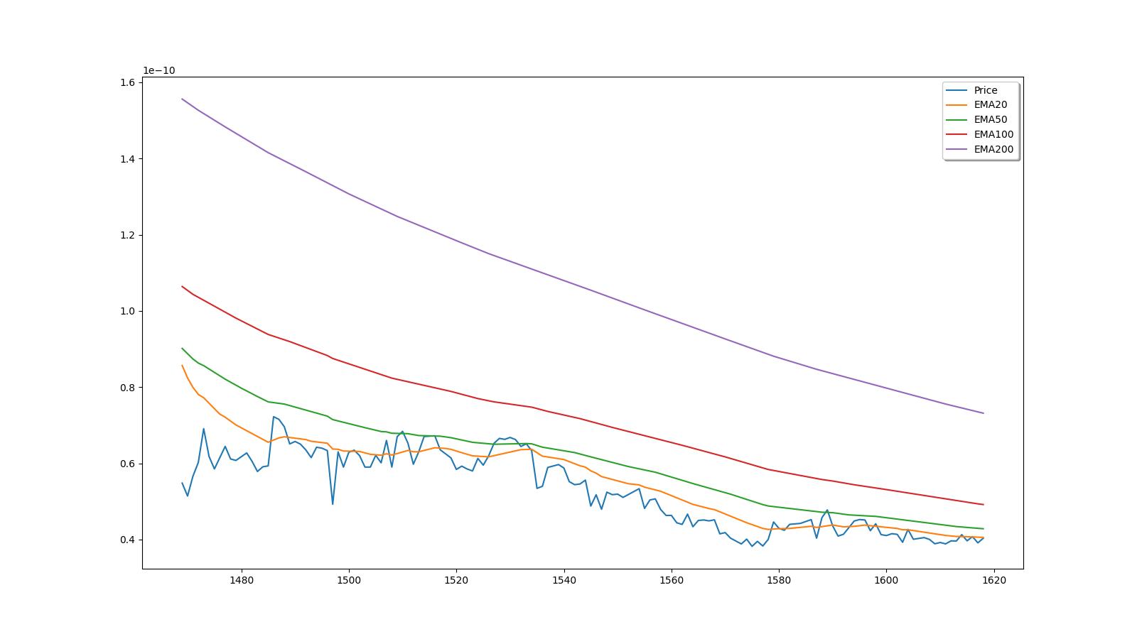 Kishu Inu Exponential Moving Averages