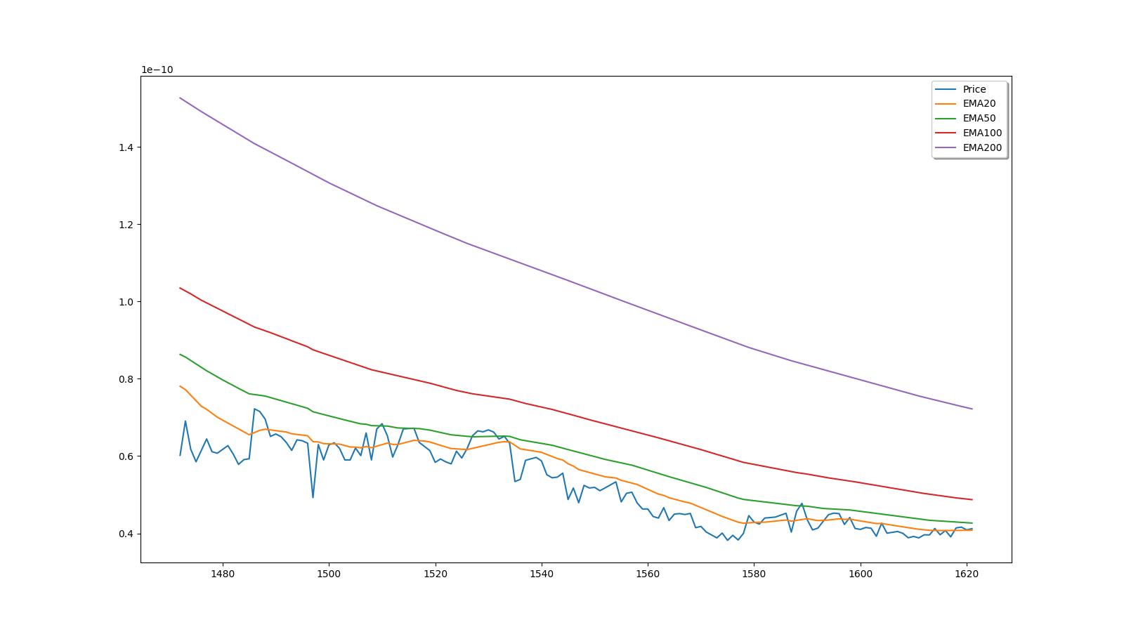 Kishu Inu Exponential Moving Averages