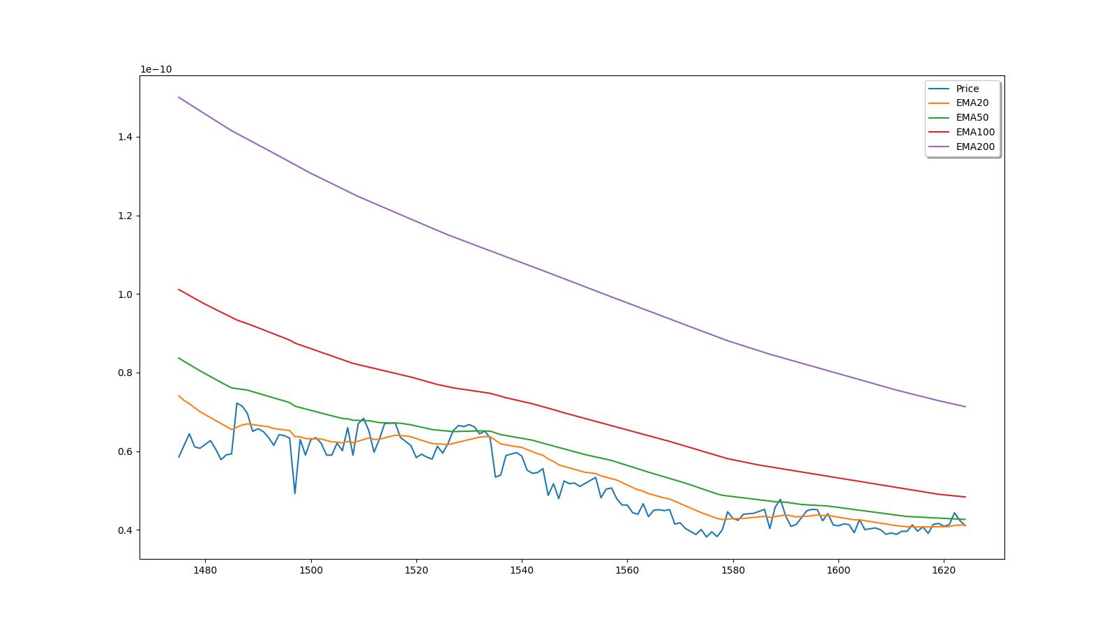 Kishu Inu Exponential Moving Averages
