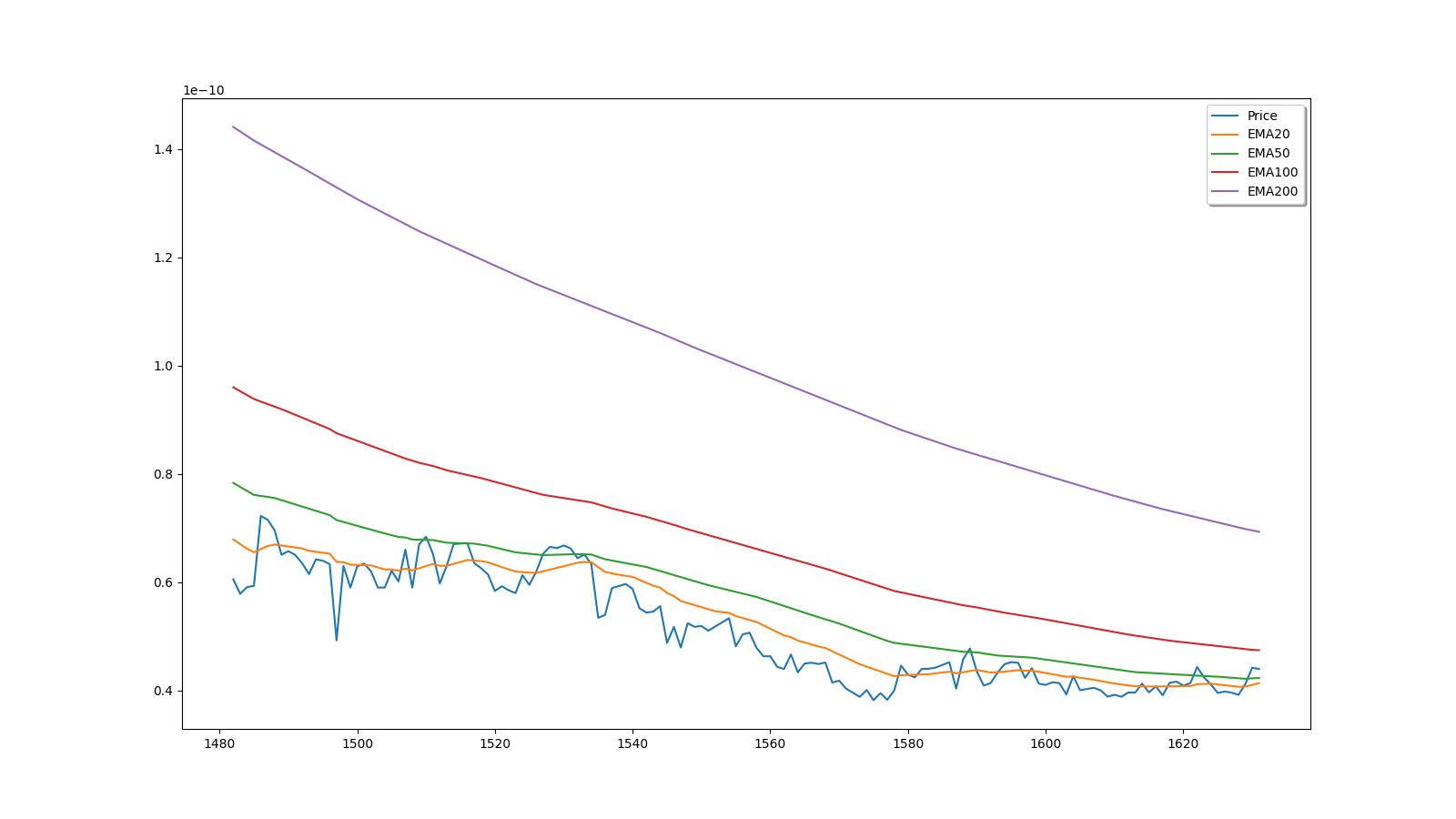 Kishu Inu Exponential Moving Averages