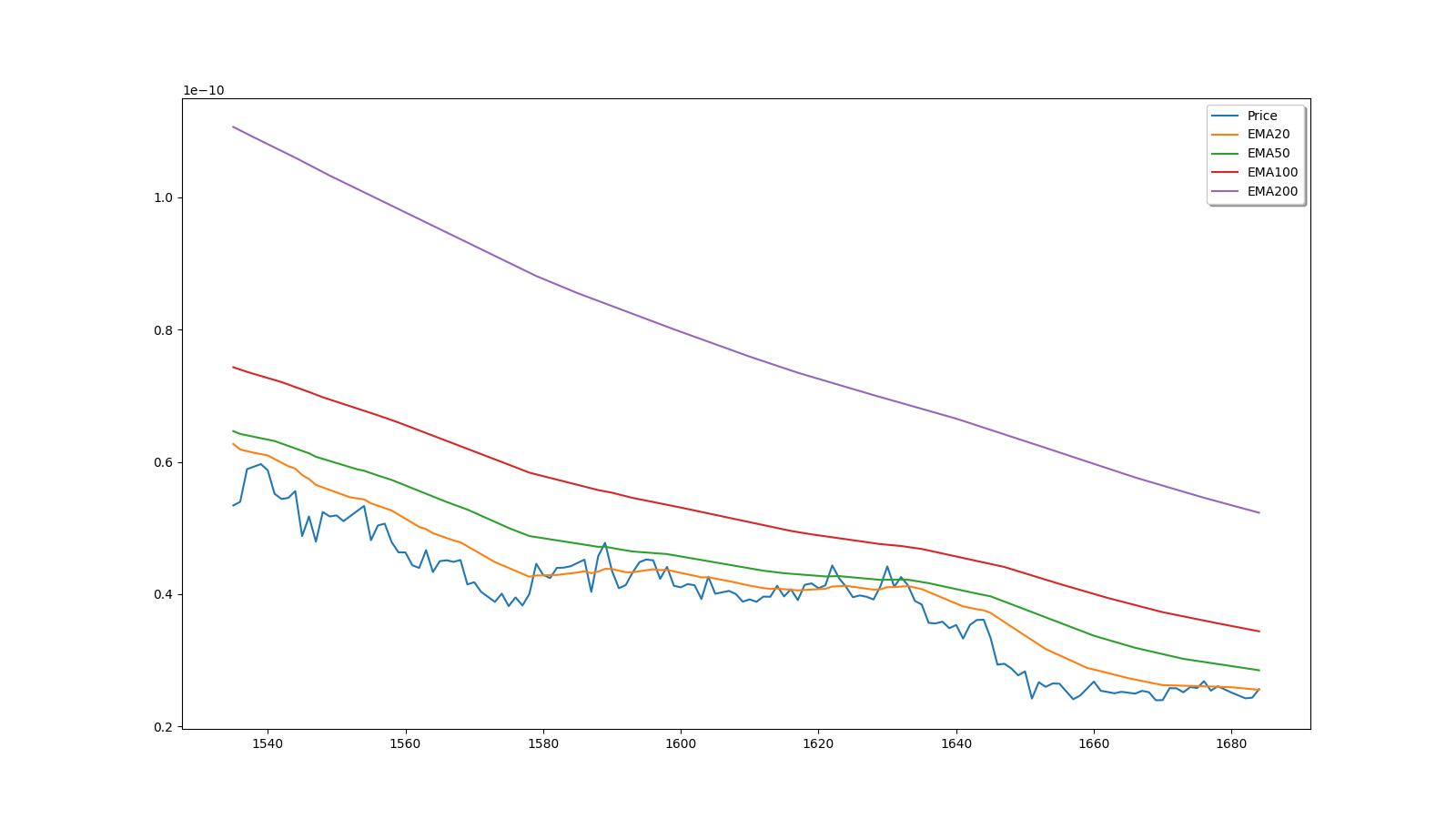 Kishu Inu Exponential Moving Averages