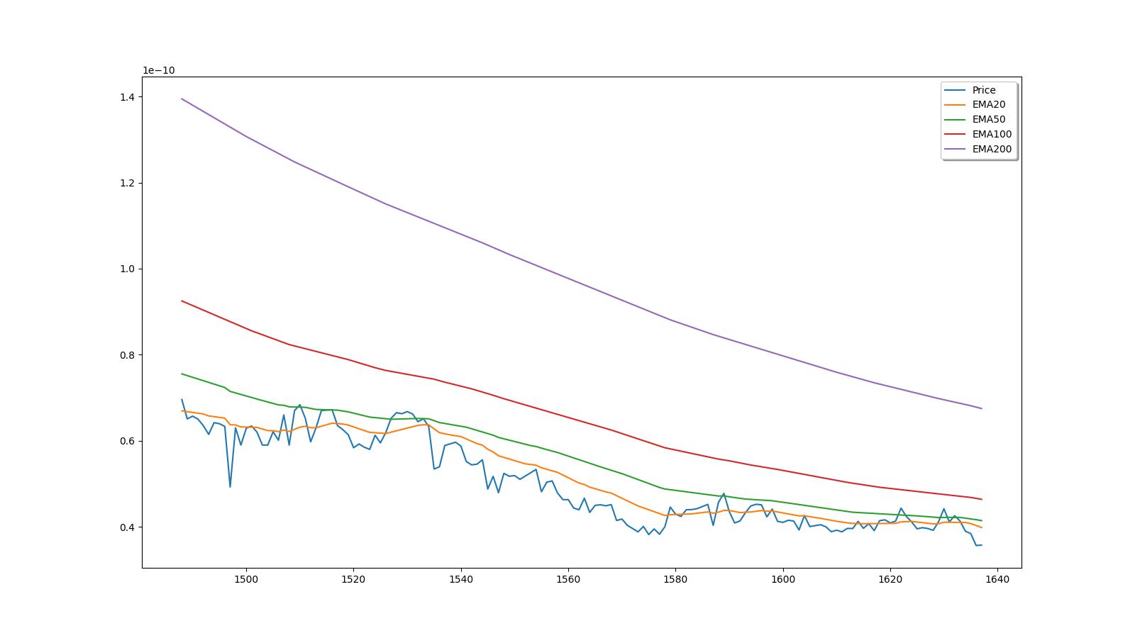 Kishu Inu Exponential Moving Averages