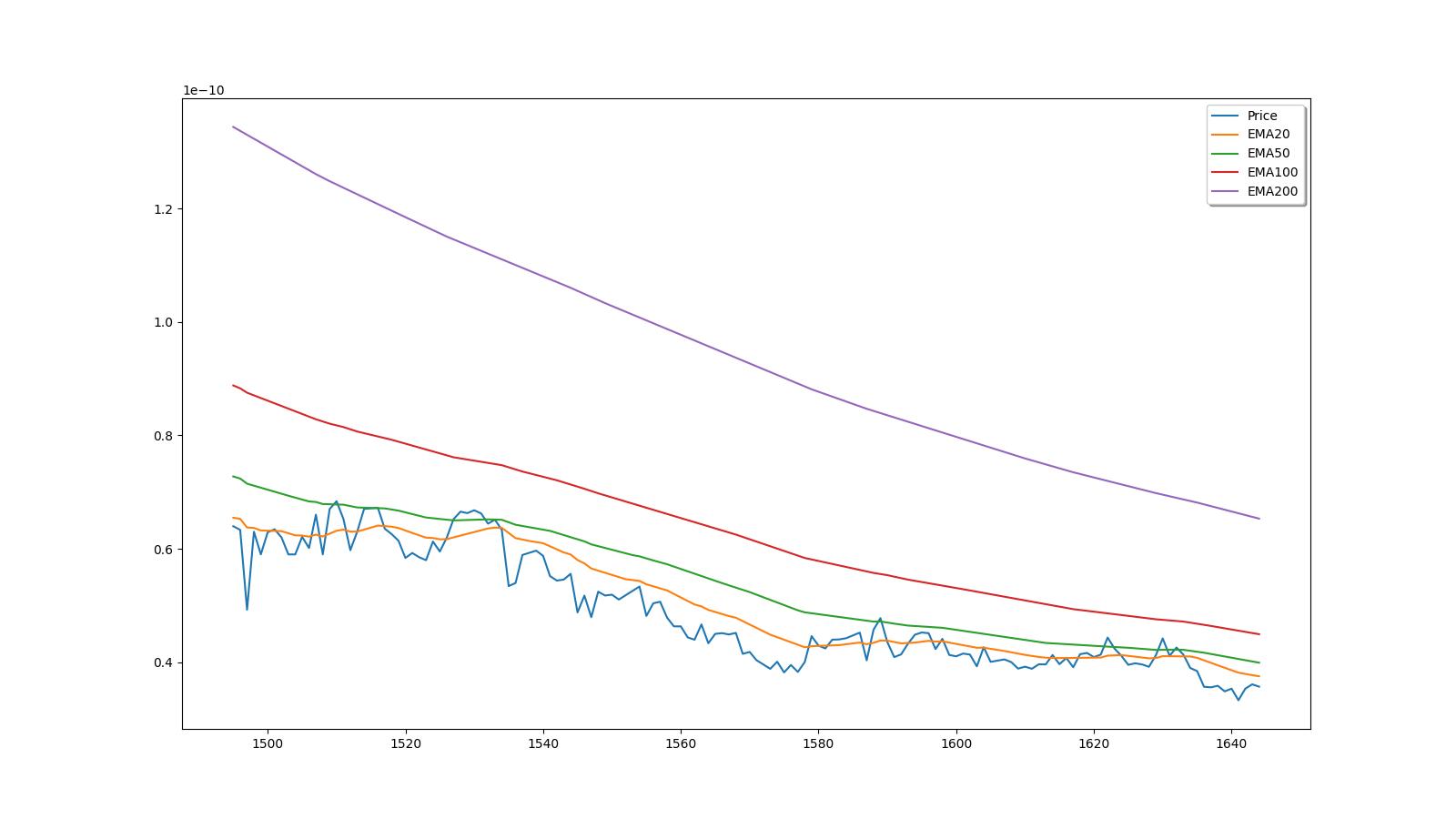 Kishu Inu Exponential Moving Averages