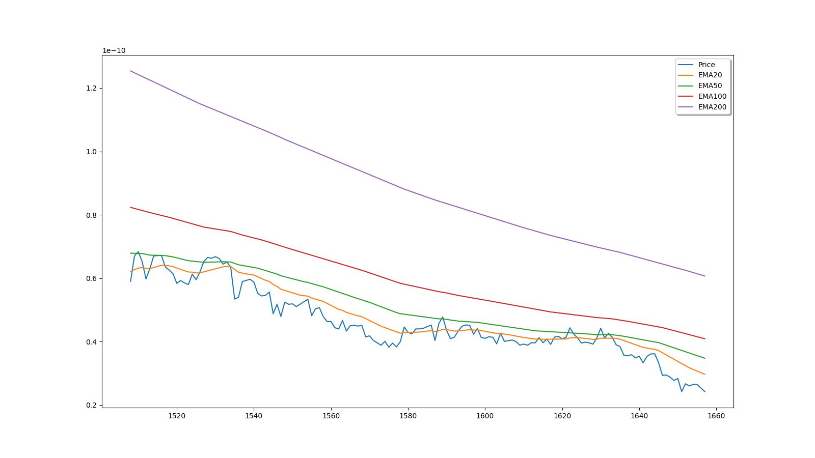 Kishu Inu Exponential Moving Averages