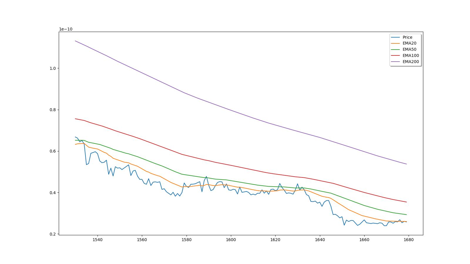 Kishu Inu Exponential Moving Averages