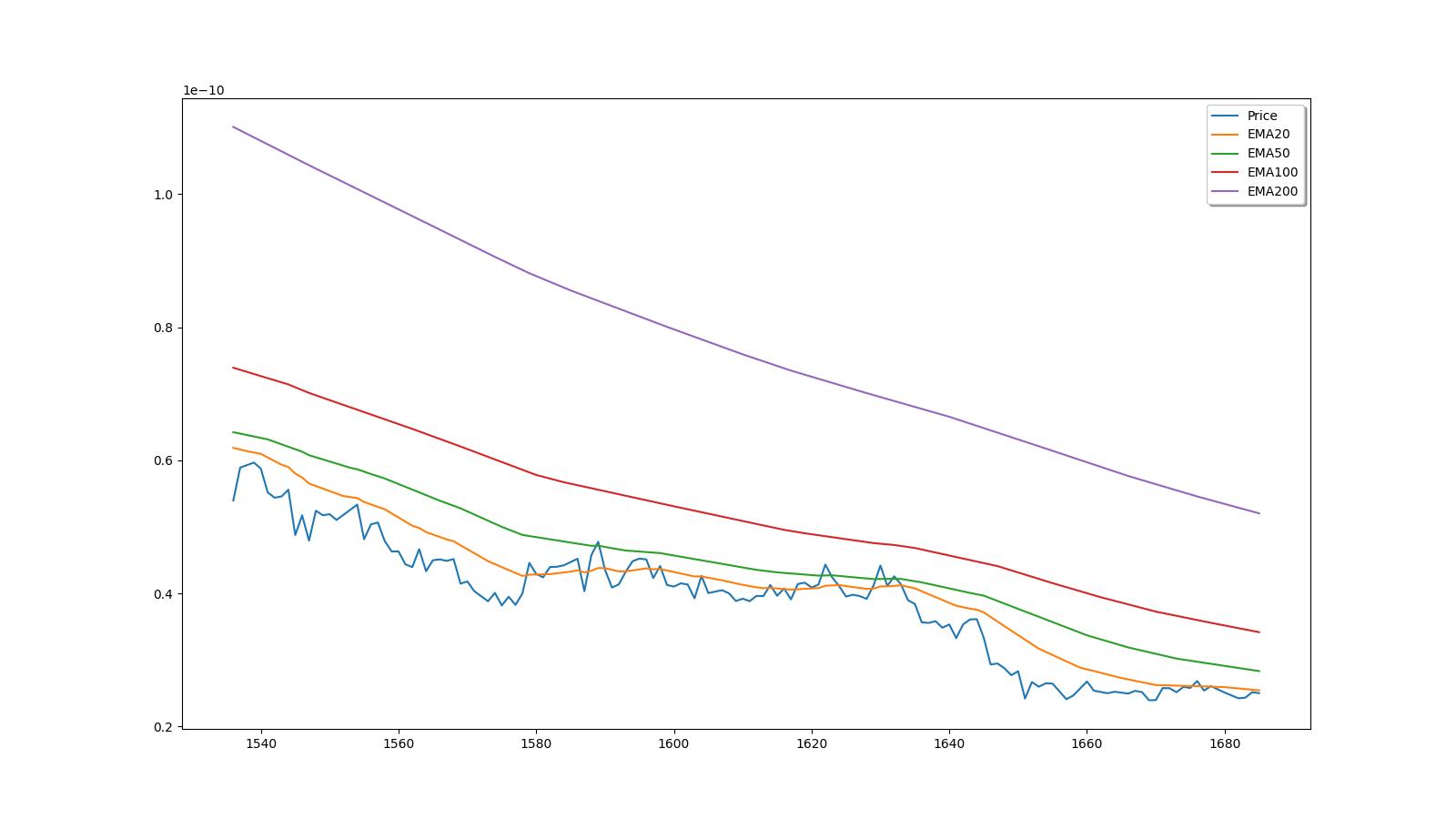 Kishu Inu Exponential Moving Averages
