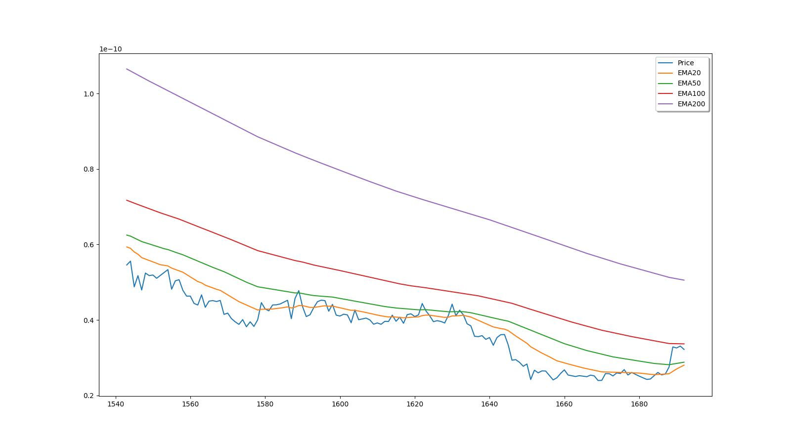 Kishu Inu Exponential Moving Averages