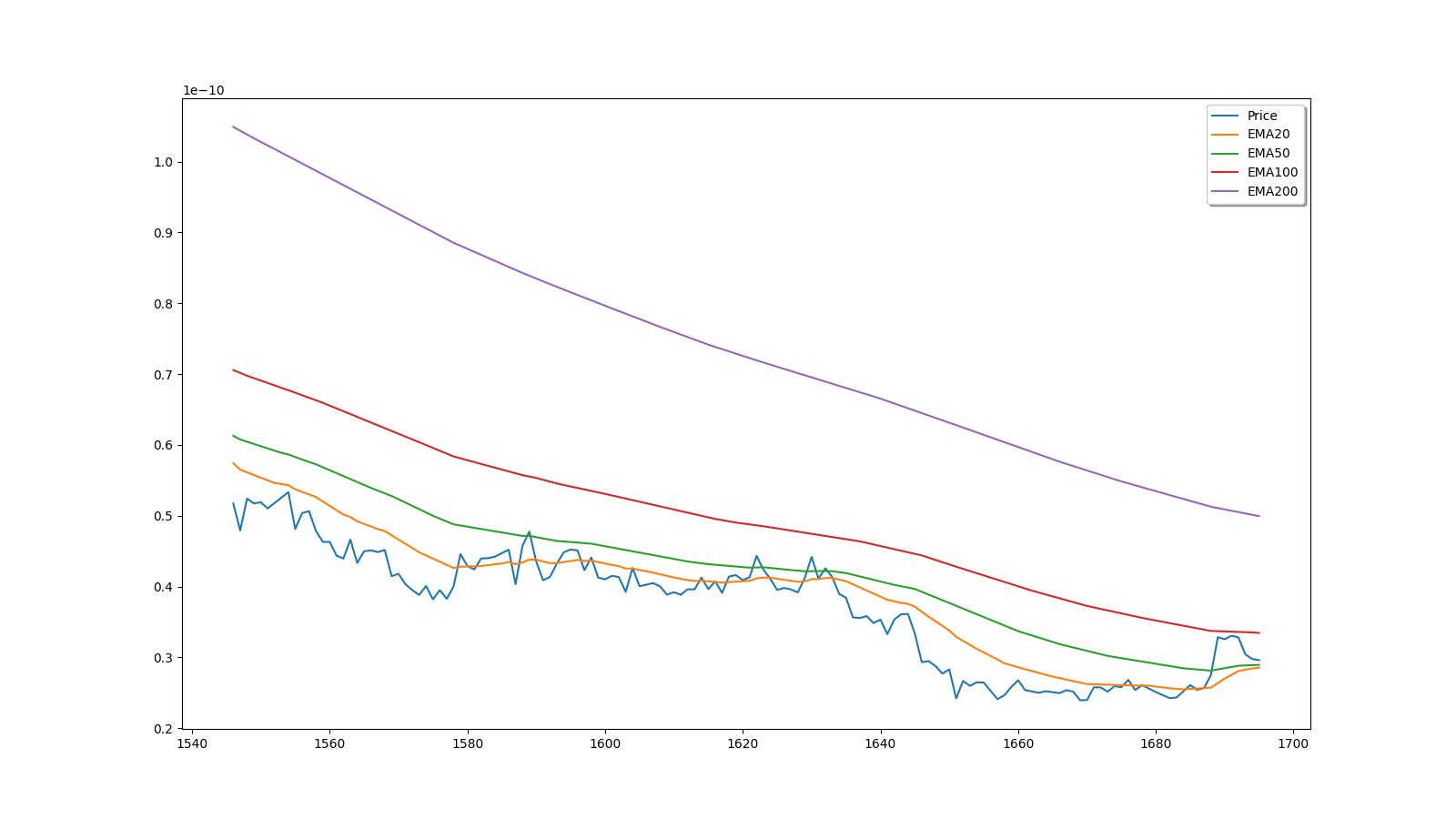 Kishu Inu Exponential Moving Averages
