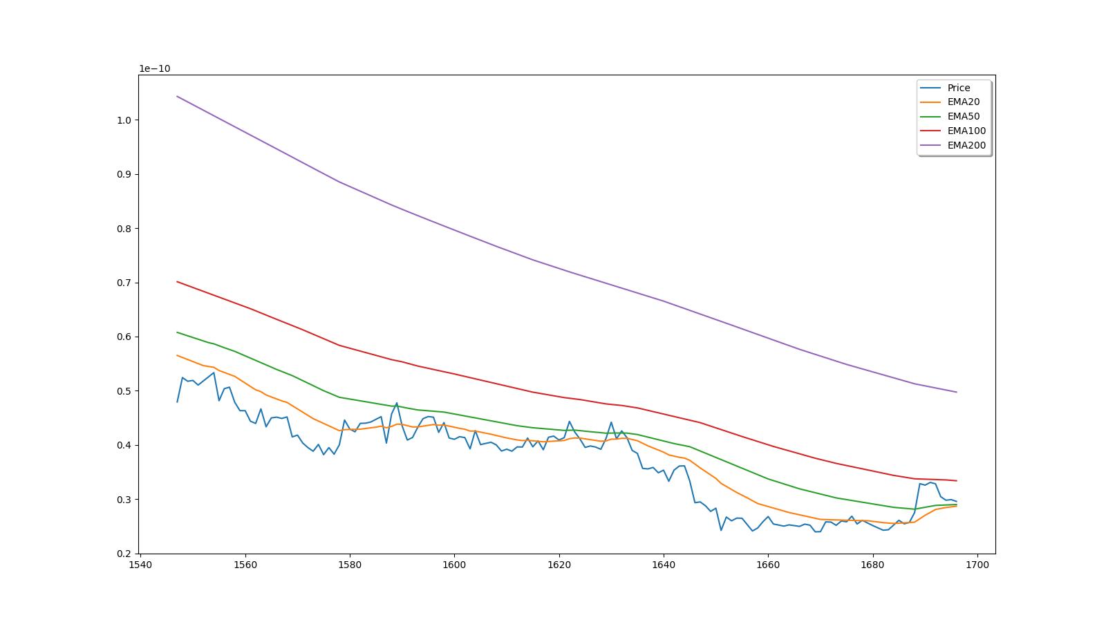 Kishu Inu Exponential Moving Averages