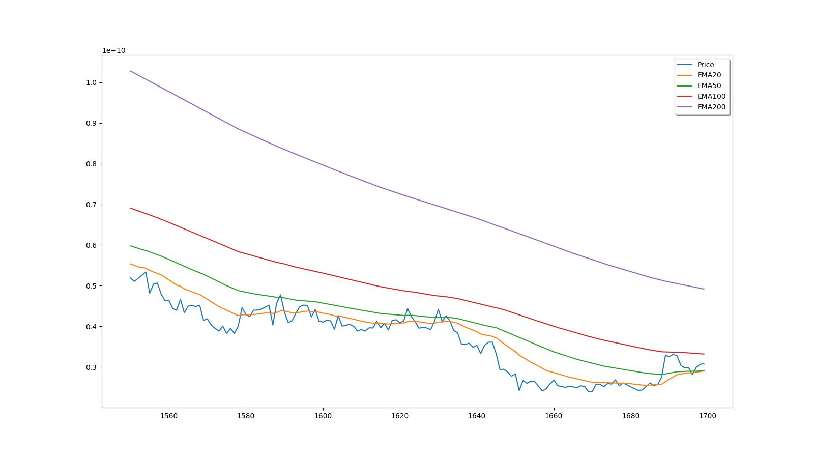 Kishu Inu Exponential Moving Averages