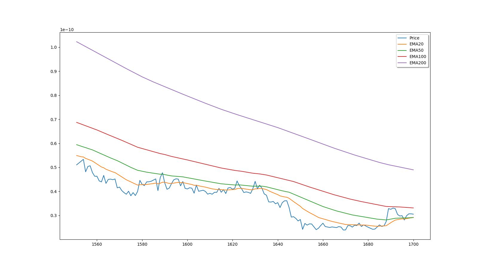 Kishu Inu Exponential Moving Averages