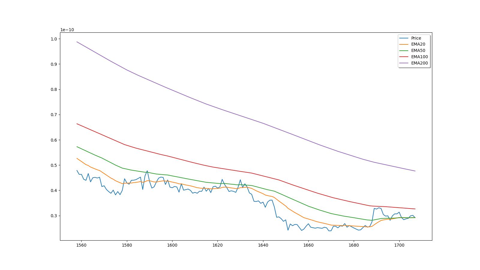 Kishu Inu Exponential Moving Averages