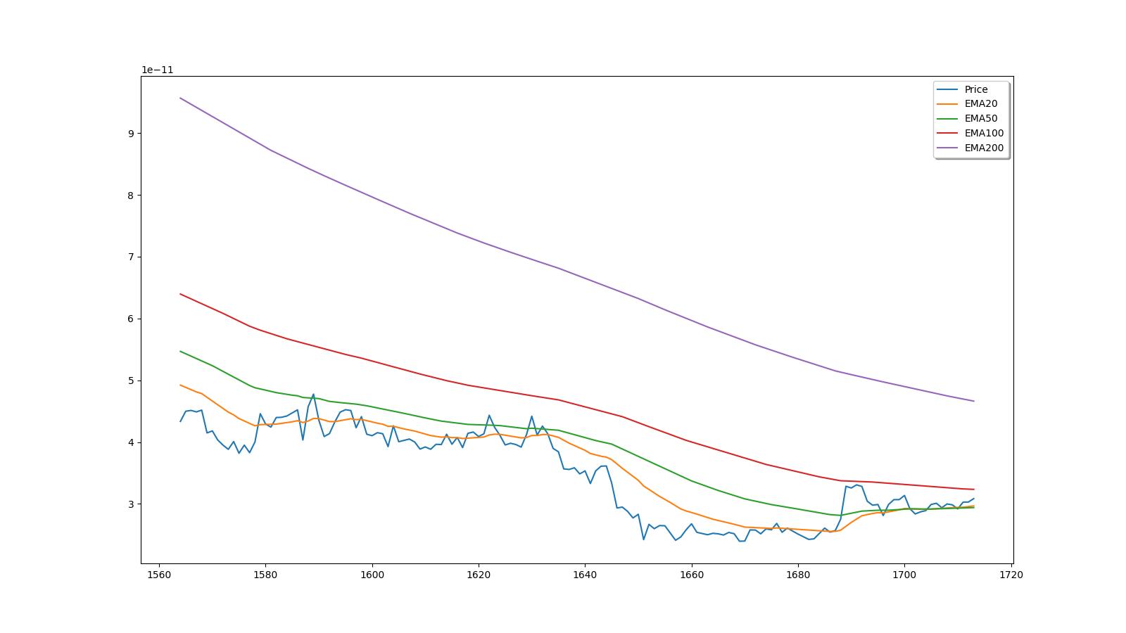 Kishu Inu Exponential Moving Averages