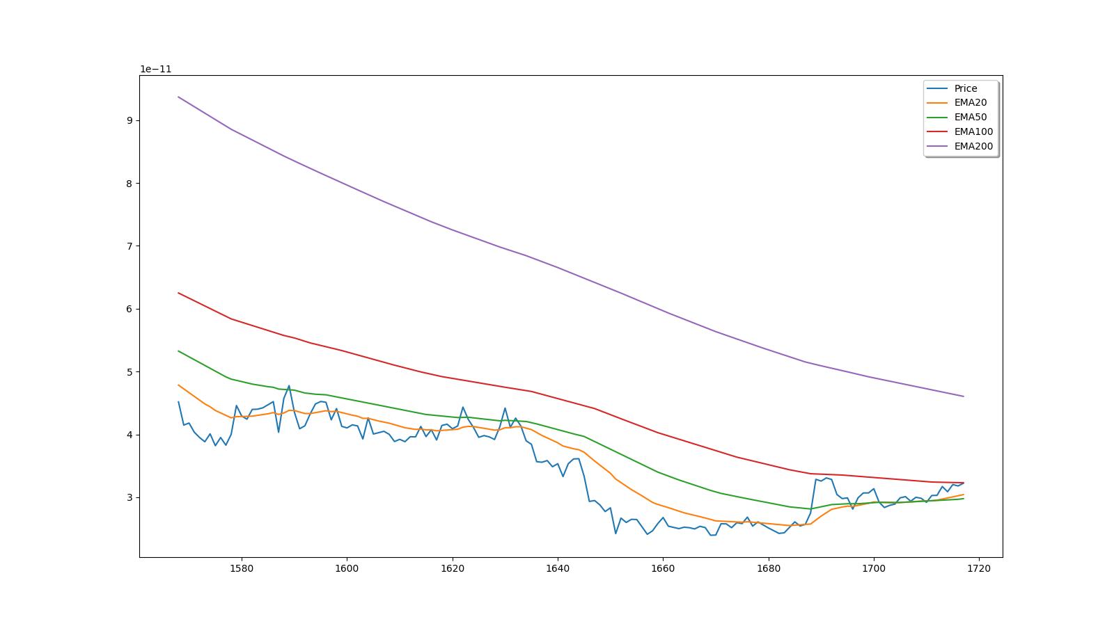 Kishu Inu Exponential Moving Averages