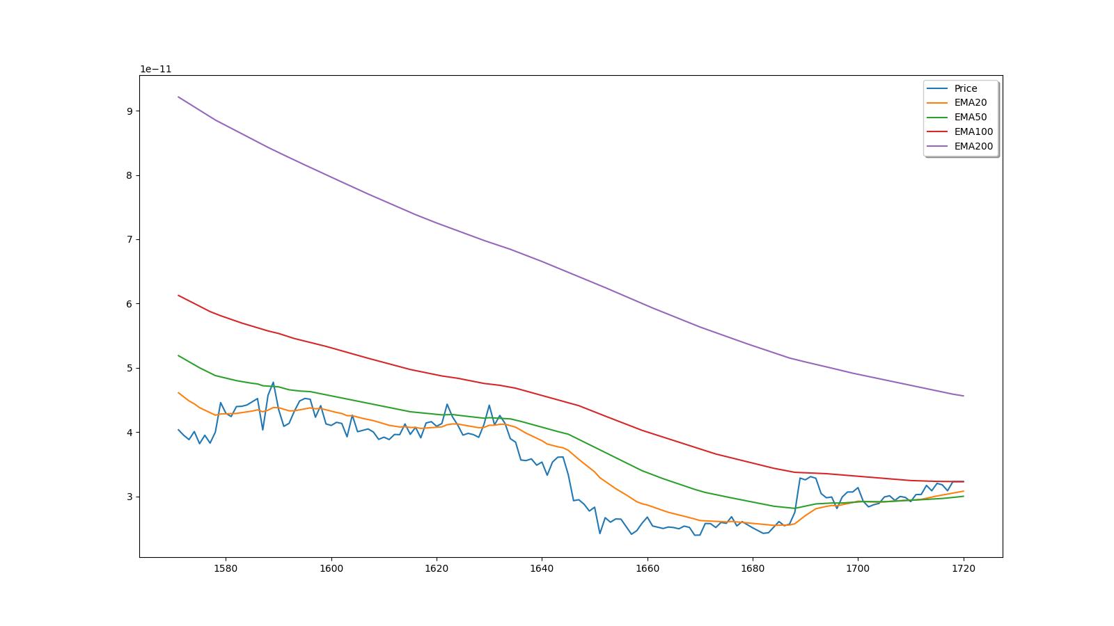 Kishu Inu Exponential Moving Averages