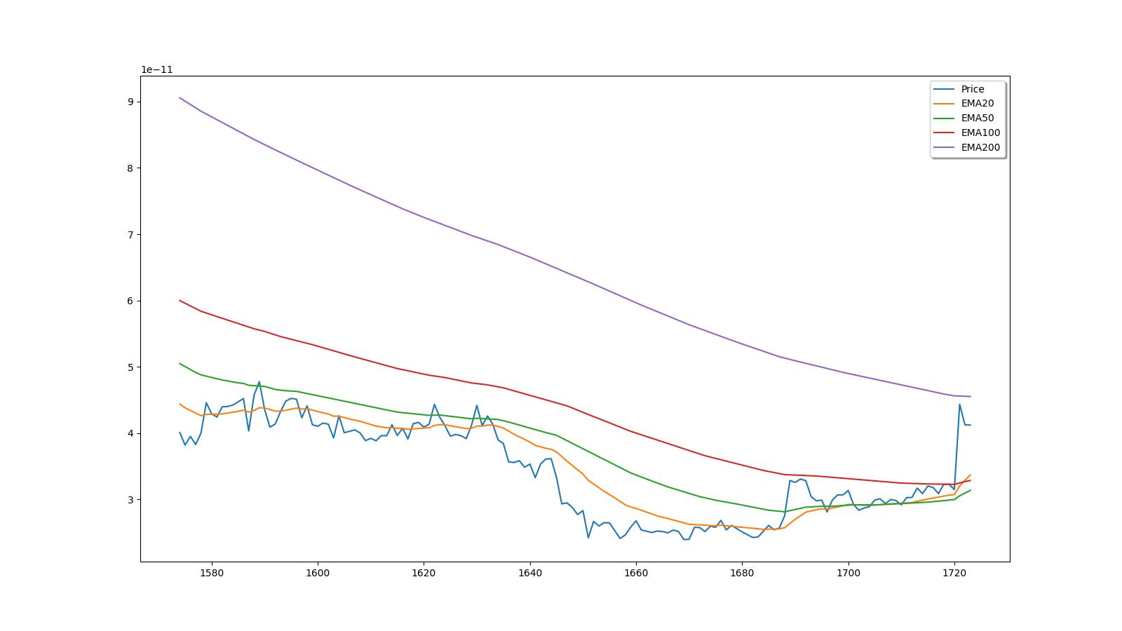 Kishu Inu Exponential Moving Averages