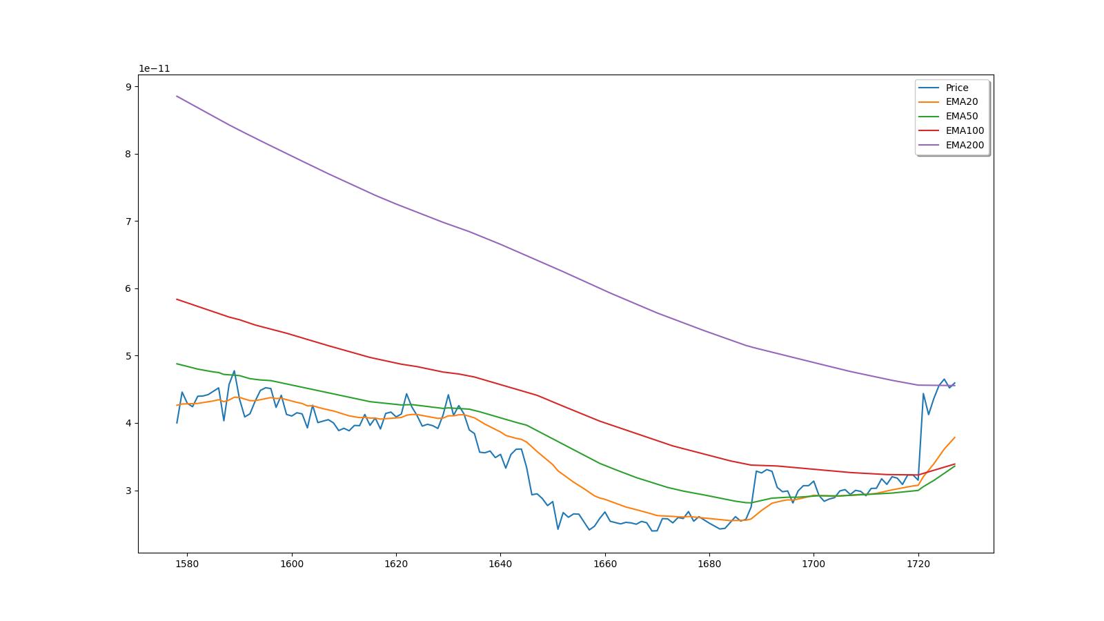 Kishu Inu Exponential Moving Averages