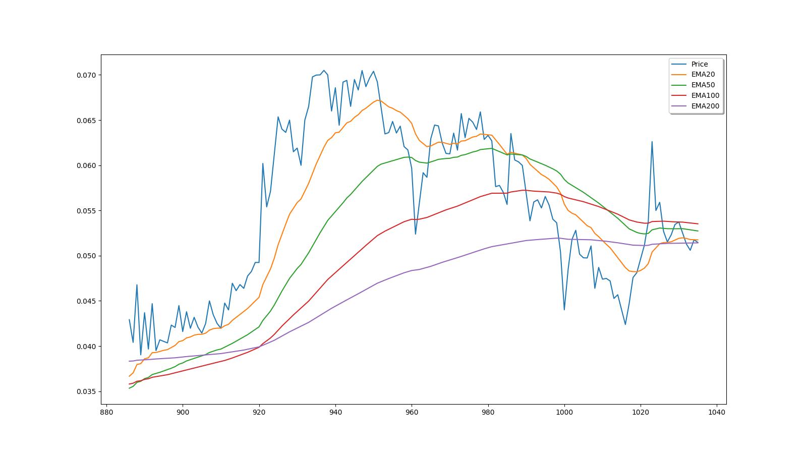 Kissan Exponential Moving Averages