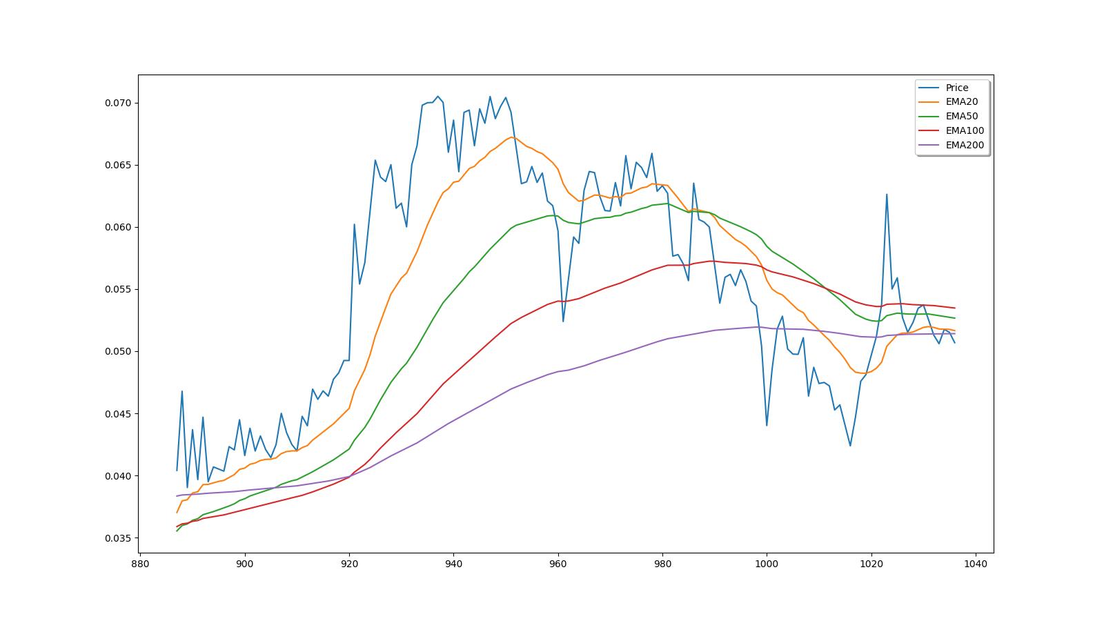 Kissan Exponential Moving Averages
