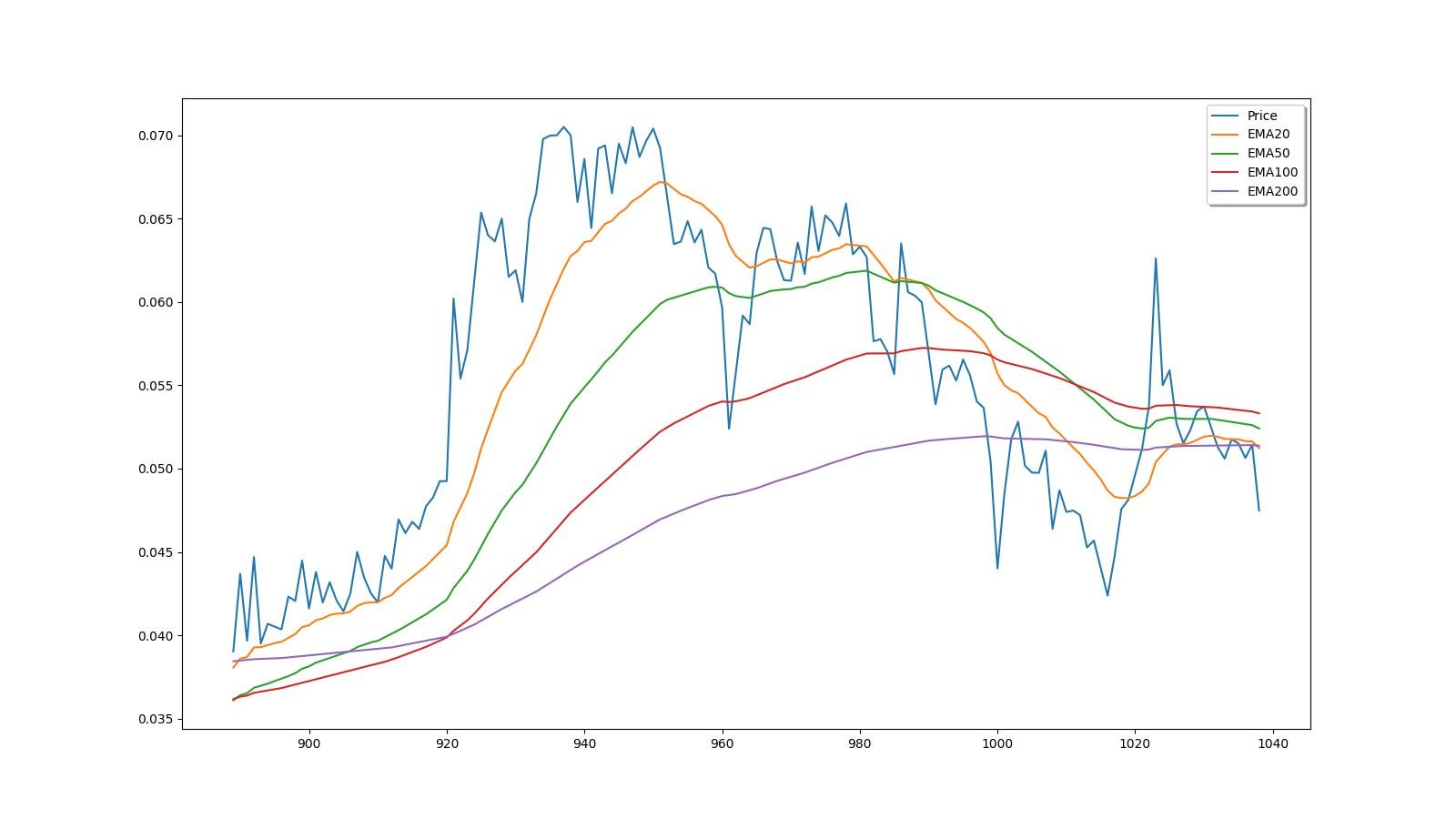 Kissan Exponential Moving Averages