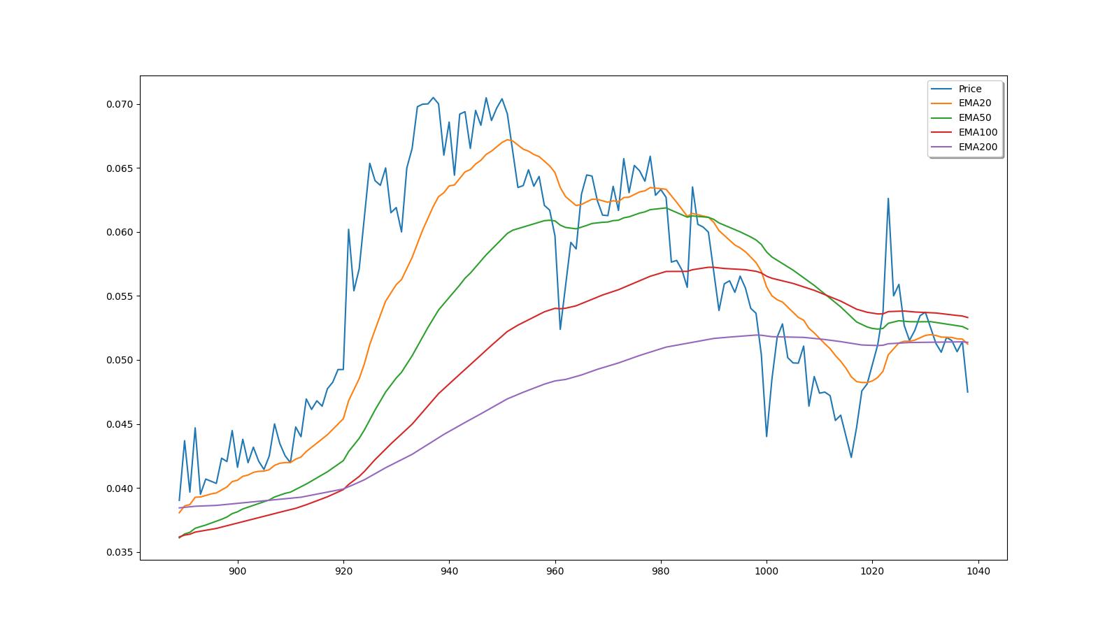 Kissan Exponential Moving Averages