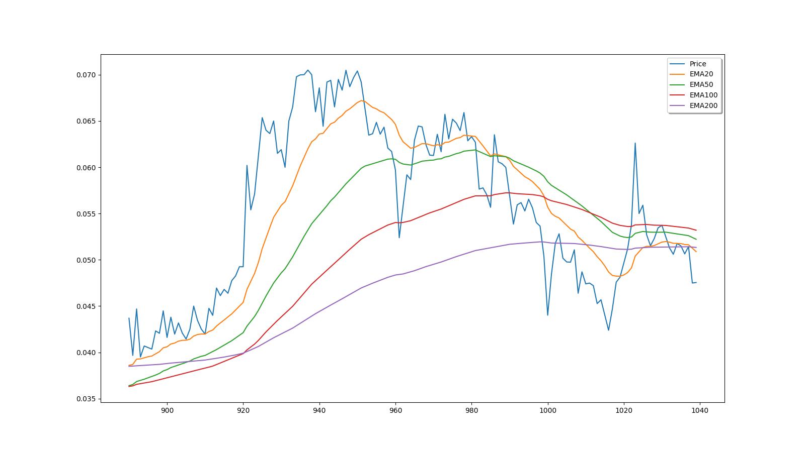 Kissan Exponential Moving Averages
