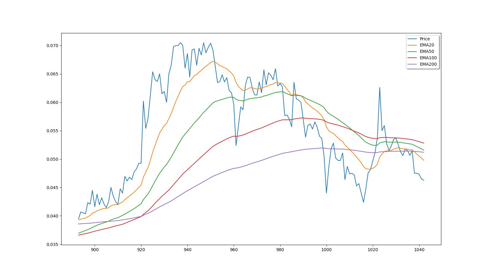 Kissan Exponential Moving Averages