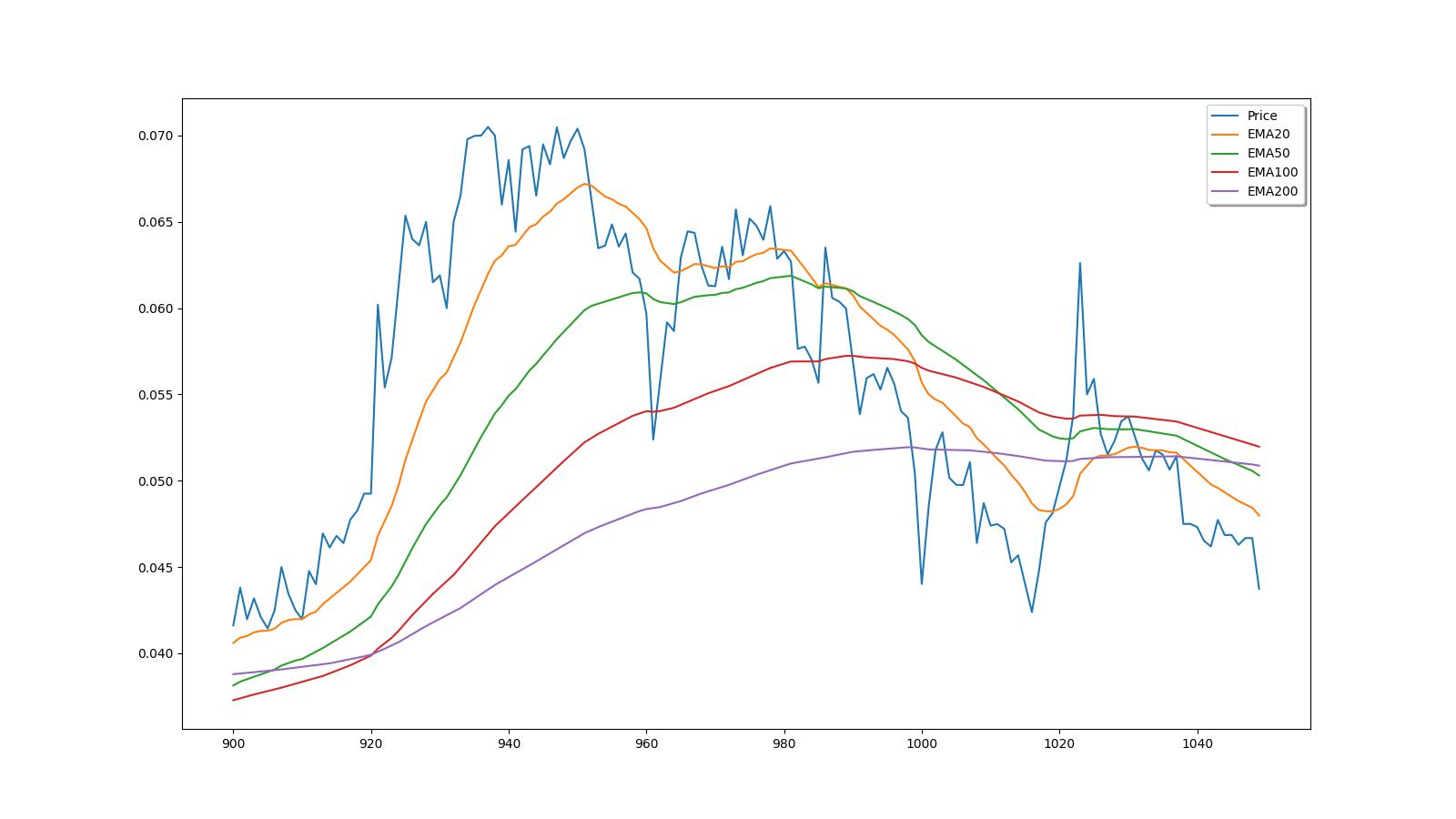 Kissan Exponential Moving Averages