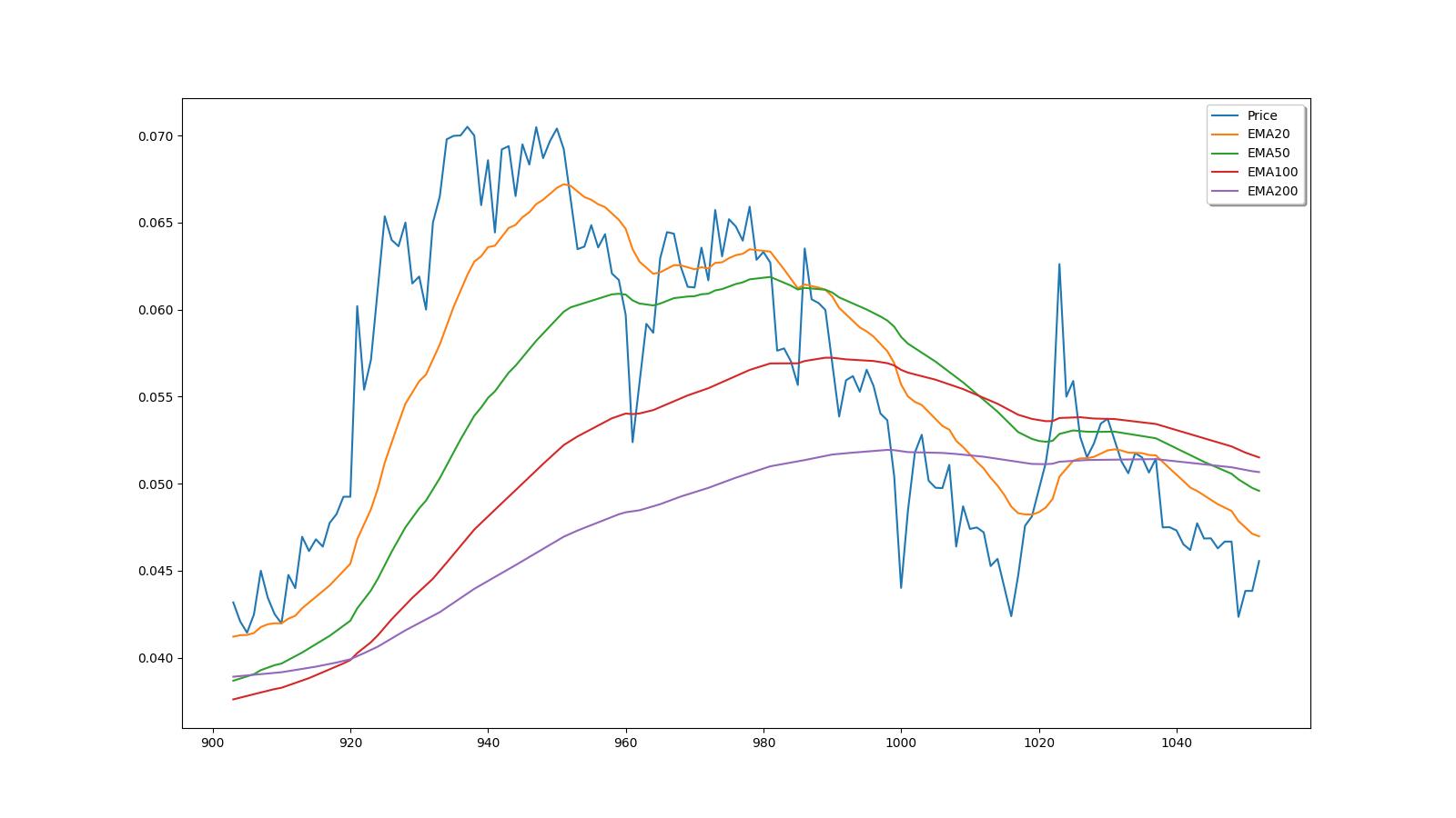 Kissan Exponential Moving Averages