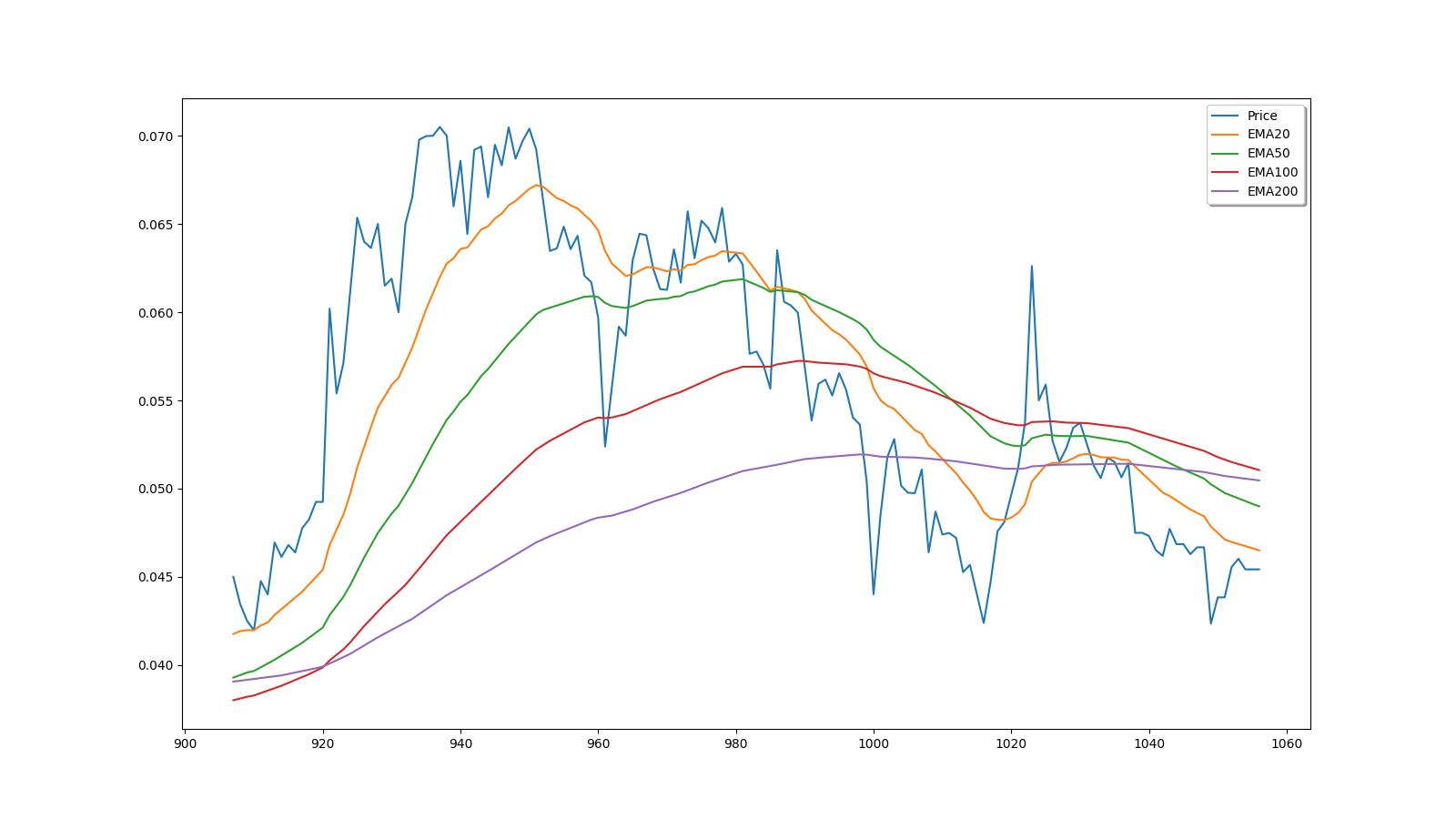 Kissan Exponential Moving Averages