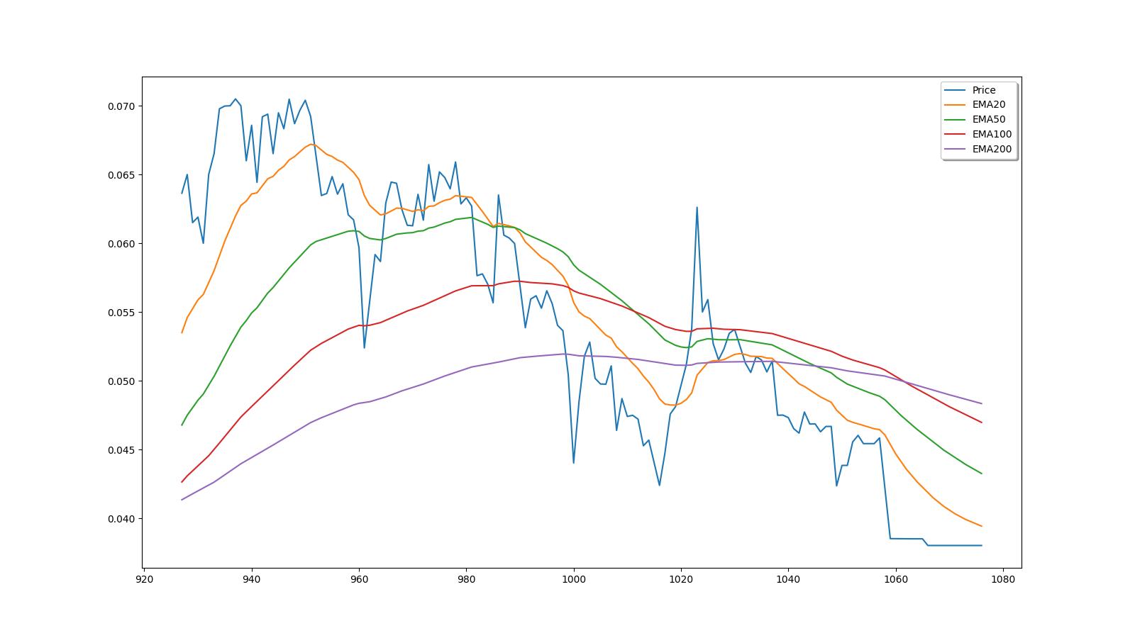 Kissan Exponential Moving Averages