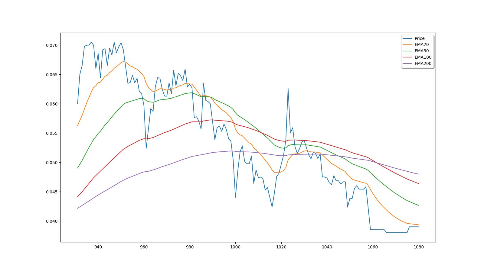 Kissan Exponential Moving Averages