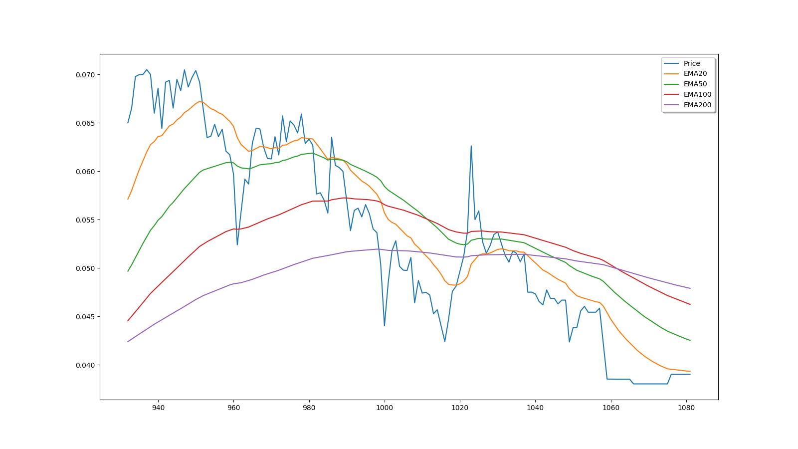 Kissan Exponential Moving Averages