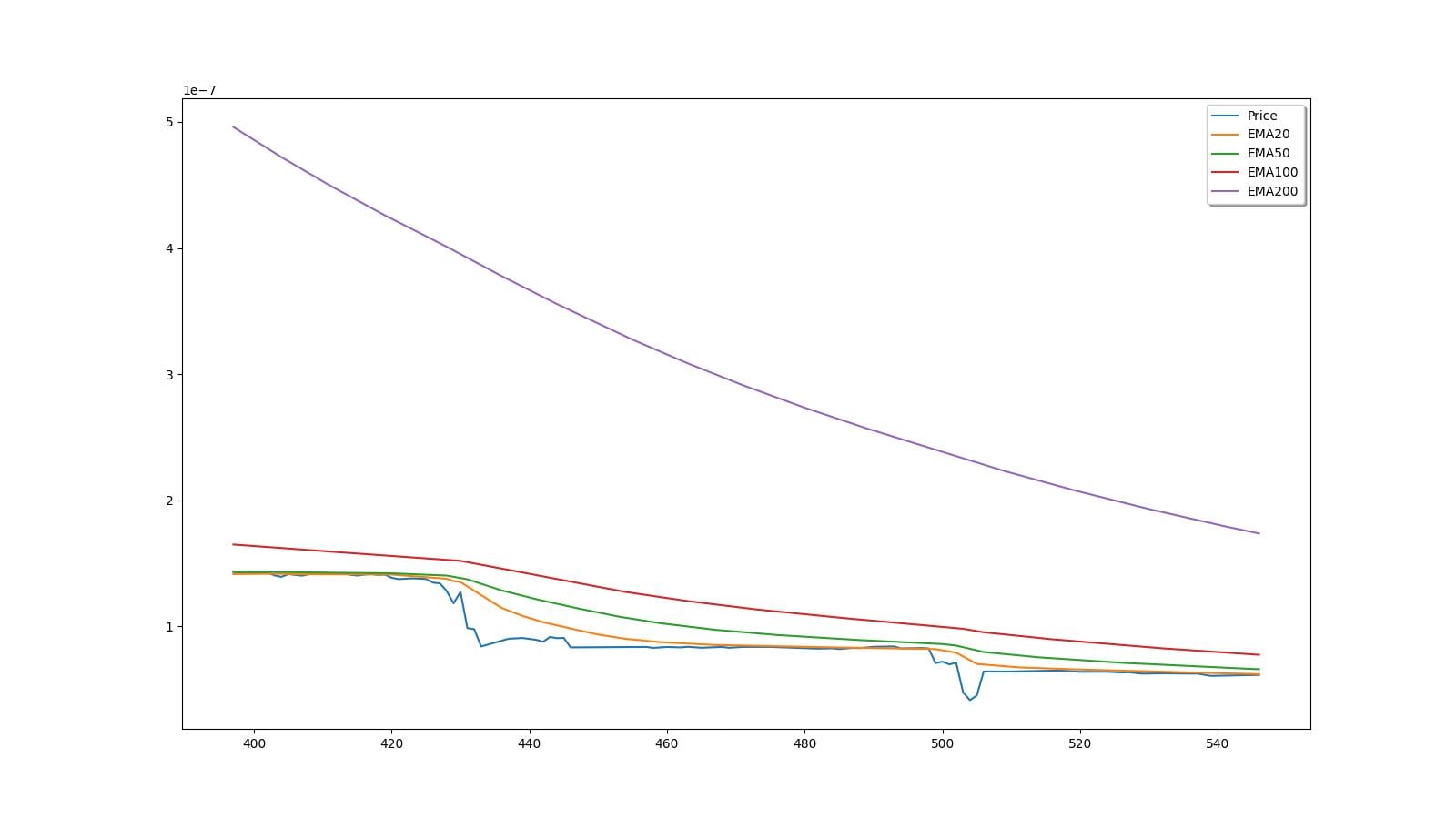 KiteAI Exponential Moving Averages