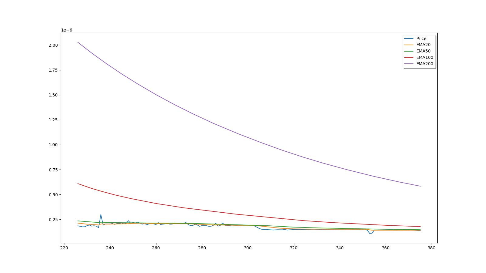 KiteAI Exponential Moving Averages