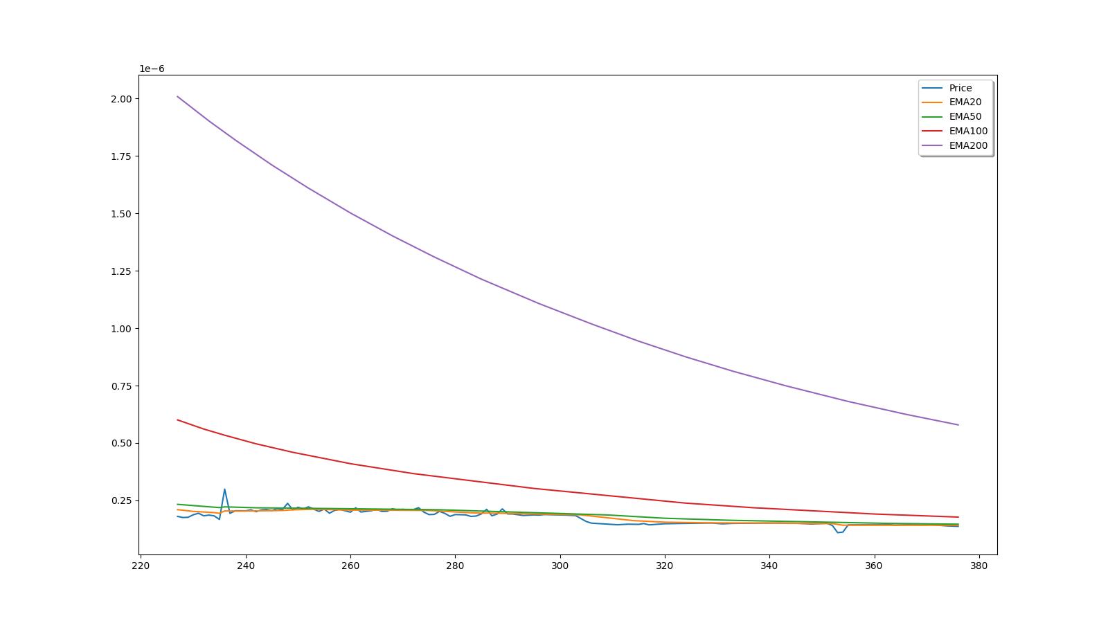 KiteAI Exponential Moving Averages