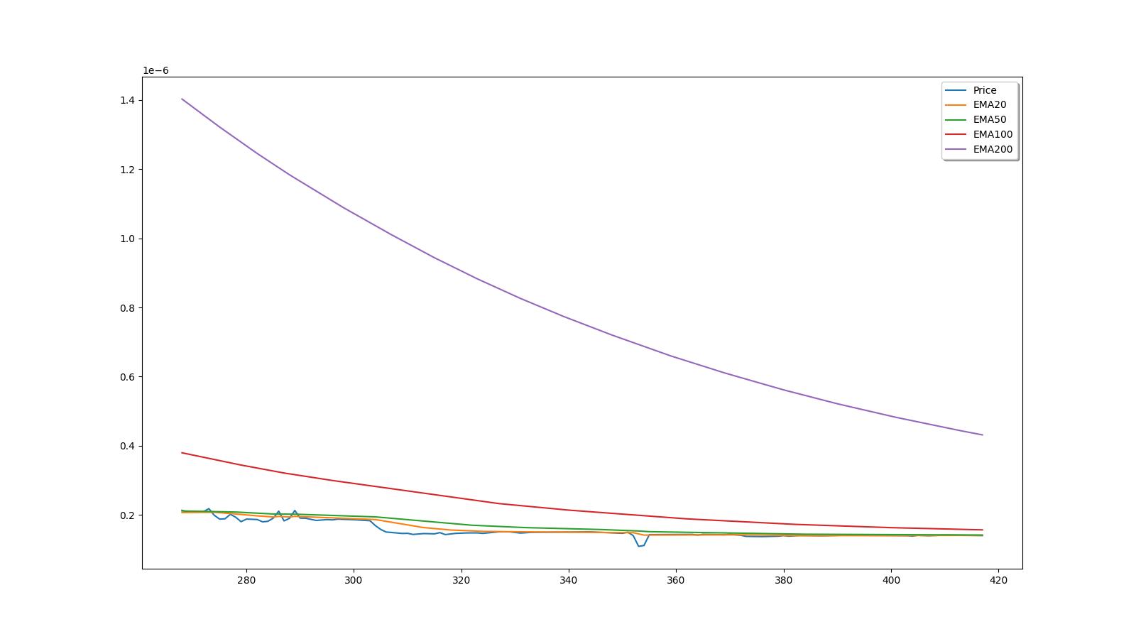 KiteAI Exponential Moving Averages