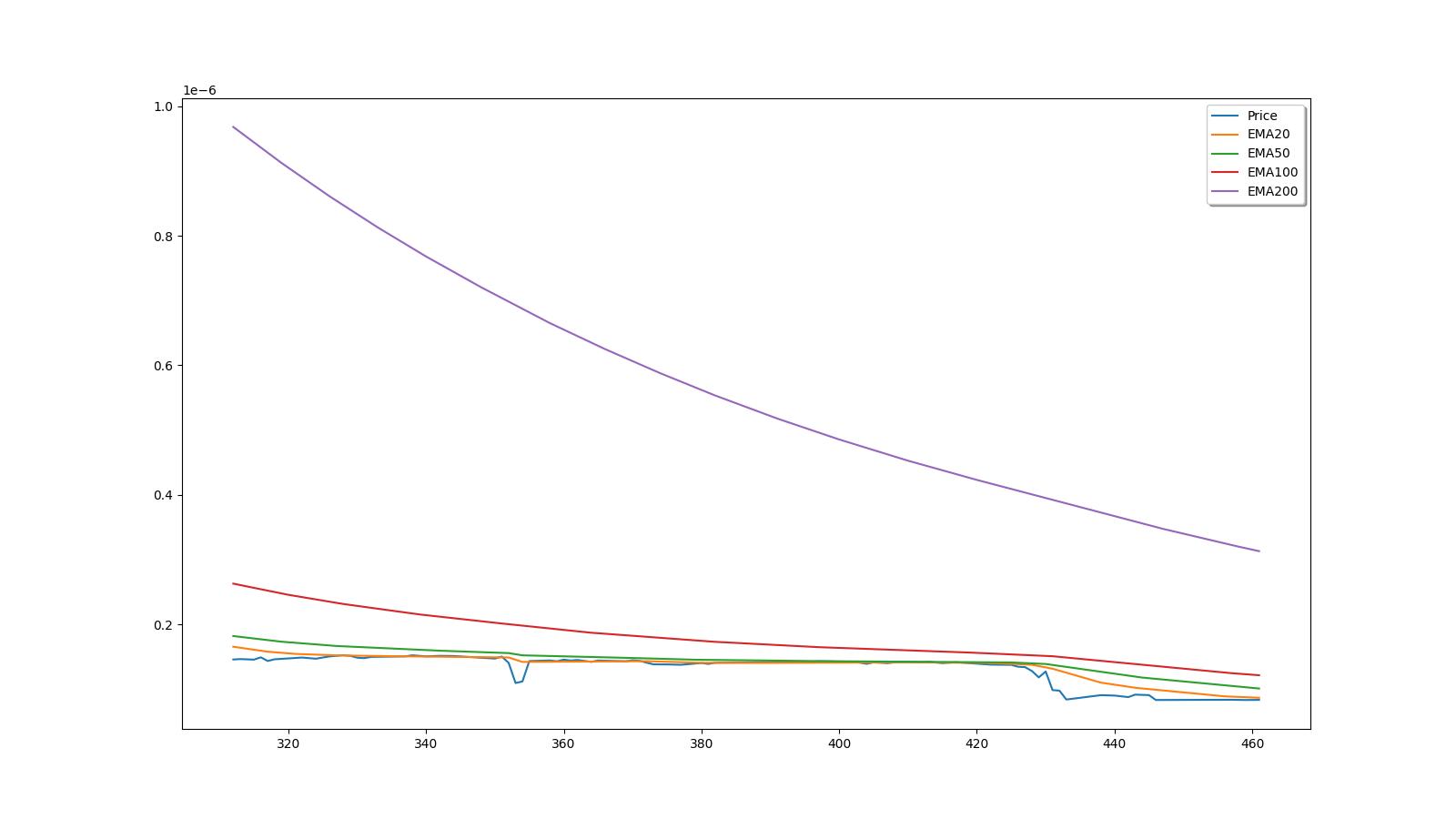 KiteAI Exponential Moving Averages