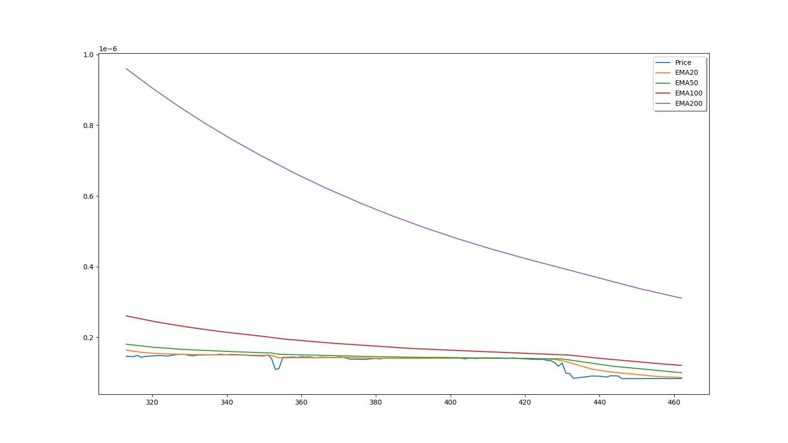KiteAI Exponential Moving Averages