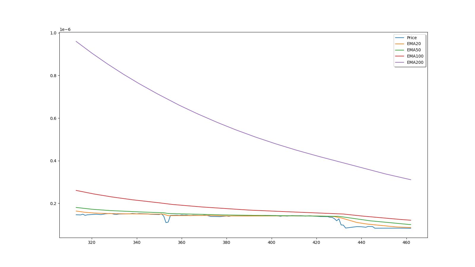 KiteAI Exponential Moving Averages