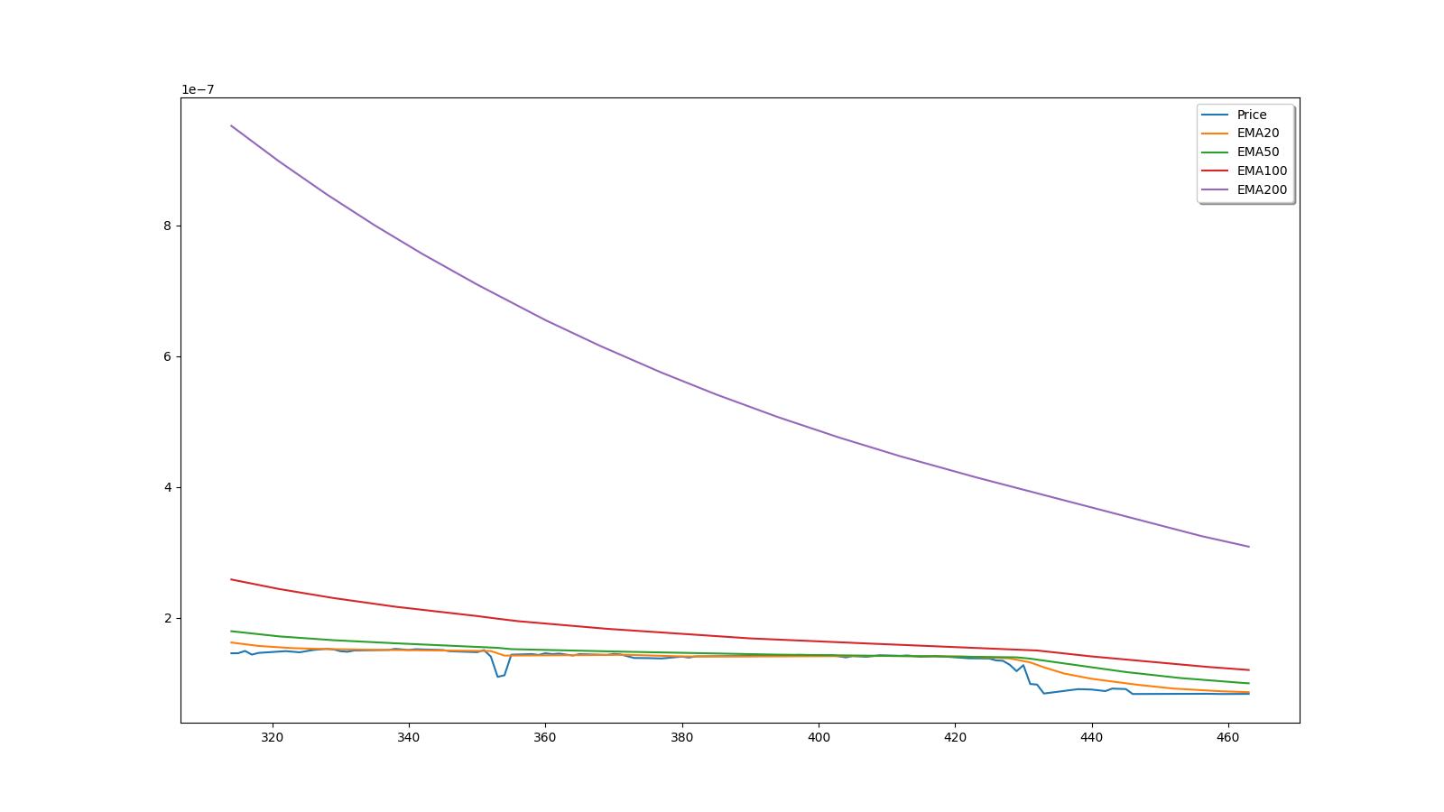 KiteAI Exponential Moving Averages